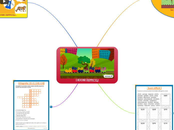 I SUONI DIFFICILI - Mind Map